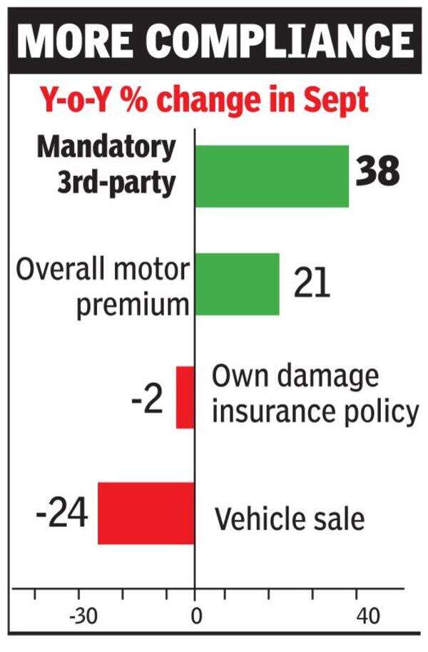 Stiff fines drive third-party motor insurance business - Times of India