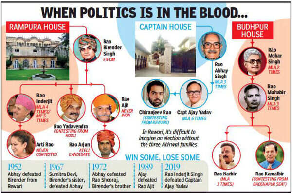 Three familes, three generations, 70 years: The battle for Rewari ...