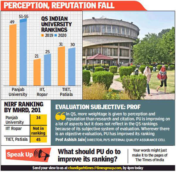 QS rankings: Panjab University drops out of top 50 varsities ...