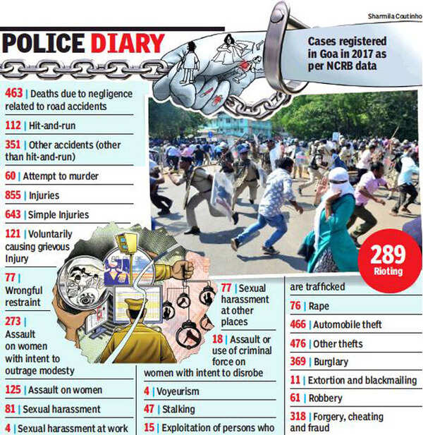 Sun, sand and safety: At 0.1%, Goa boasts lowest crime rate in India ...