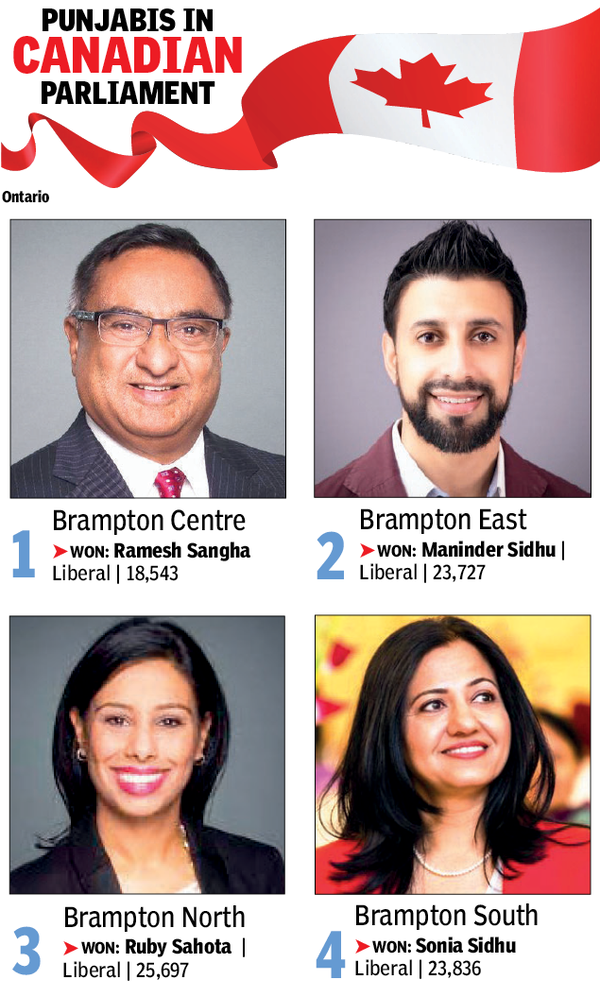 Canada has 18 Sikh MPs, India only 13 in Lok Sabha | India News - The ...