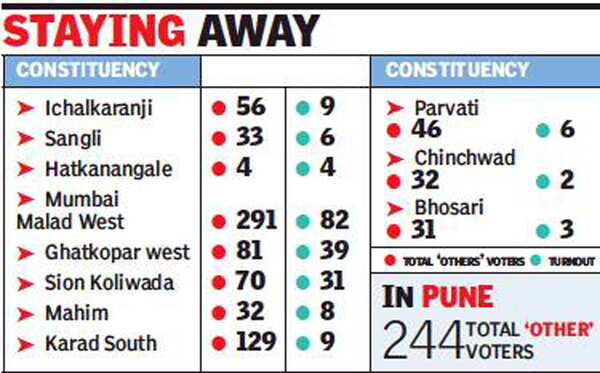 Maharashtra assembly elections 2019: At 25%, ‘other’ voters put up a ...