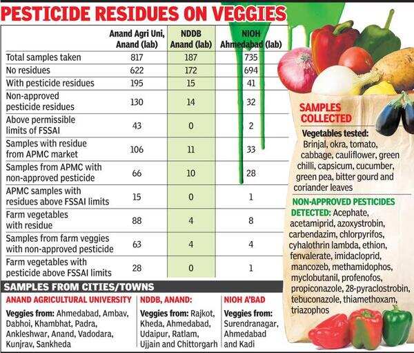 Ahmedabad: 70% of tainted veggies had banned pesticides | Ahmedabad ...