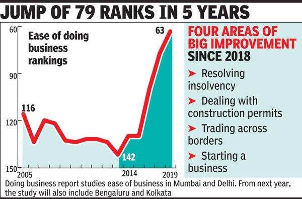 Ease of doing Business India Rank: India jumps 14 places to 63rd in ...