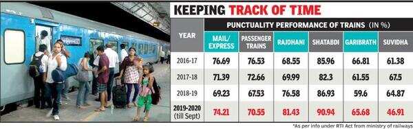 Train punctuality: 18% Rajdhani, 9% Shatabdi trains delayed so far ...