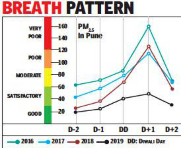 Pune: Air quality forecast brings a reason to cheer this Diwali | Pune ...