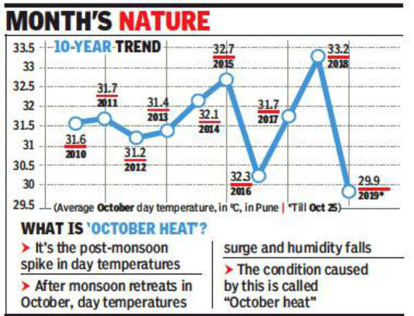 Pune: ‘October heat’ missing after almost a decade | Pune News - Times ...