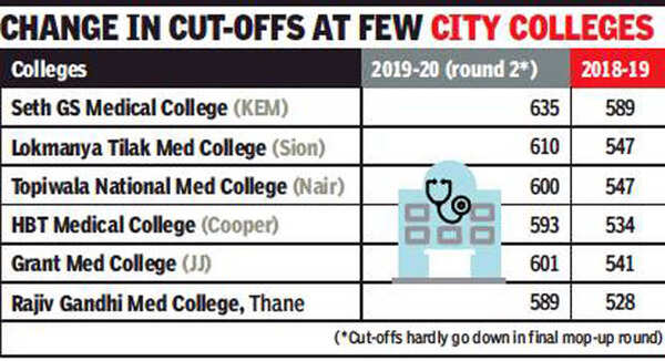 New quotas raise medical admission cut-offs in Maharashtra | Pune News ...