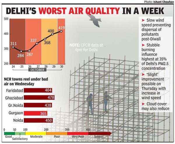 Pollution fighters declare ‘emergency’ in Delhi-NCR | Delhi News ...
