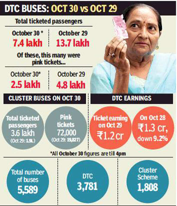 DTC sees ‘temporary’ dip of 9% in daily earnings | Delhi News - Times ...