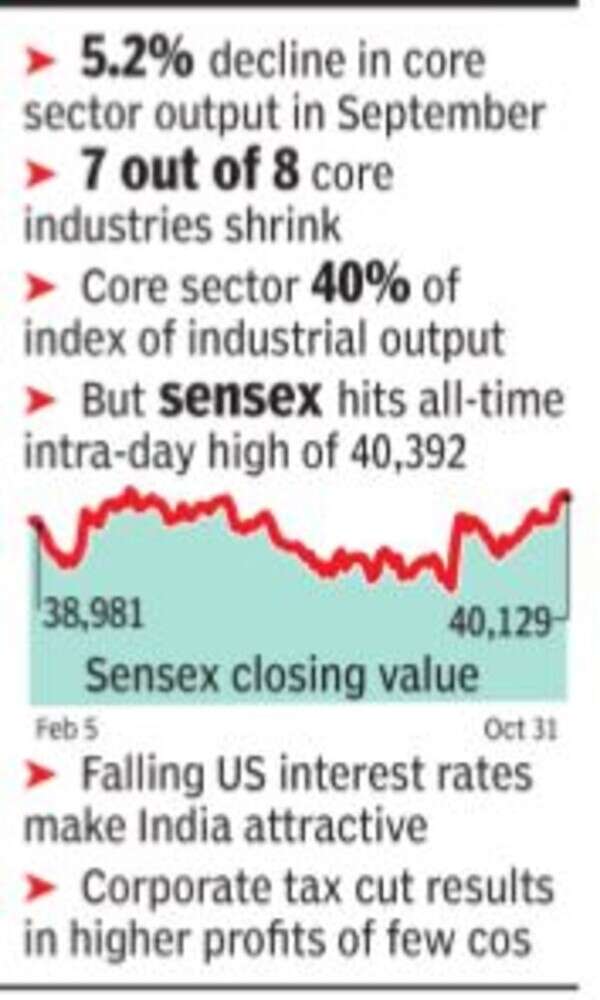 Biggest core sector fall in 8 yrs; sensex touches record high - Times ...