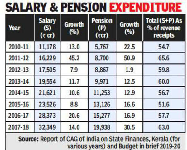 Pay revision: Kerala will be pushed to fiscal trap | Thiruvananthapuram ...