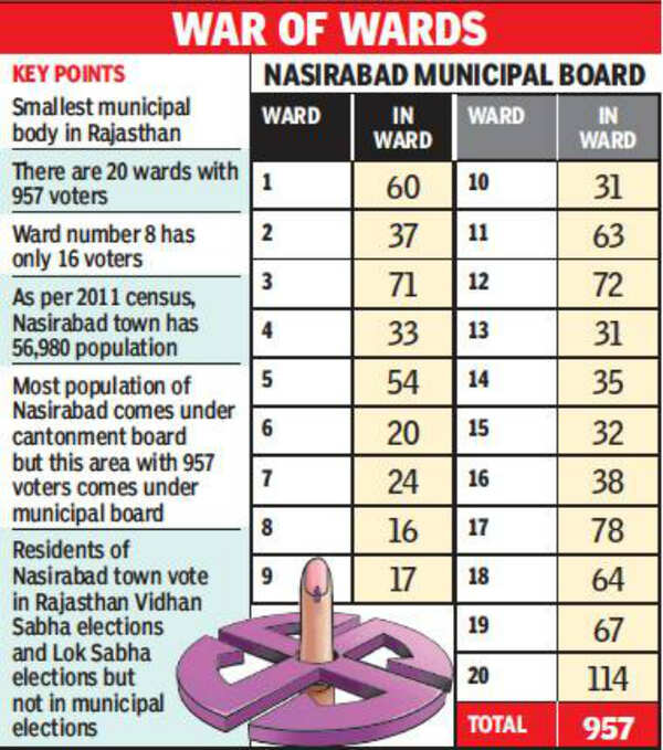 Rajasthan: At this ward, you just need 9 votes to win | Jaipur News ...
