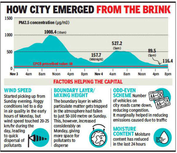 Delhi Air quality Index today: How Delhi emerged from the brink | Delhi ...