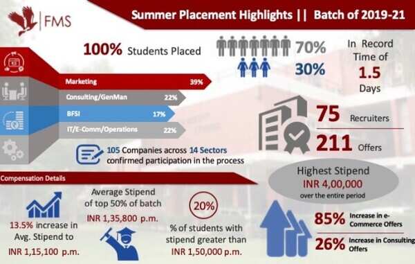FMS Delhi recorded its best summer placements - Times of India