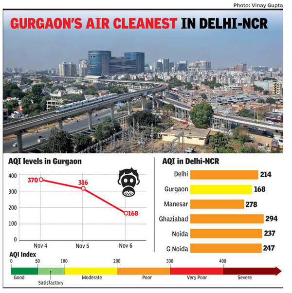 Gurugram has ‘moderate’ air for the first time since Diwali | Gurgaon ...