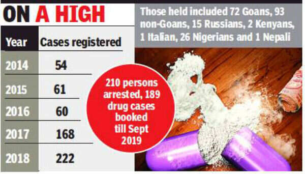 Goa cops arrested five persons a week for drugs this year | Goa News ...