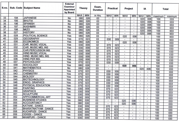CBSE Passing Marks CBSE Board Exam 2020 Pass Marks For Class 10th 