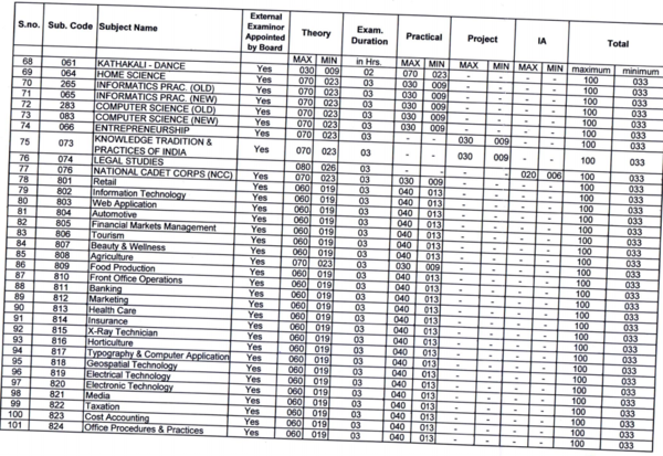 CBSE Passing Marks: CBSE Board Exam 2020 Pass Marks for Class 10th ...