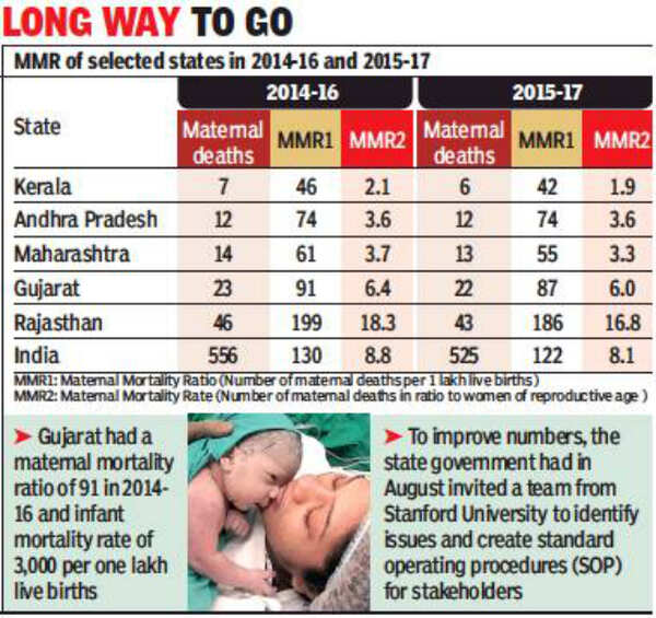 Gujarat improves MMR but still behind many states | Ahmedabad News ...