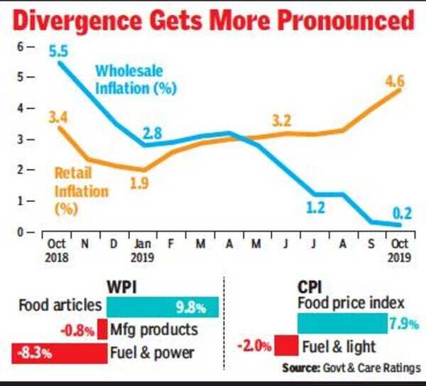 WPI inflation at over 3-year low - Times of India