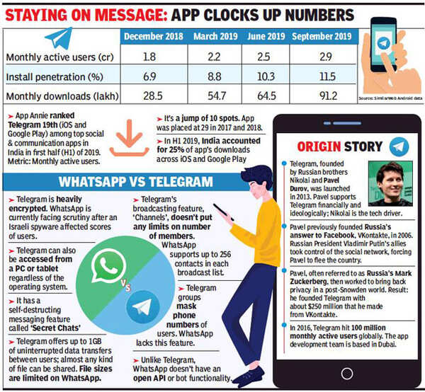Telegram takes off in India as startups drive adoption - Times of India