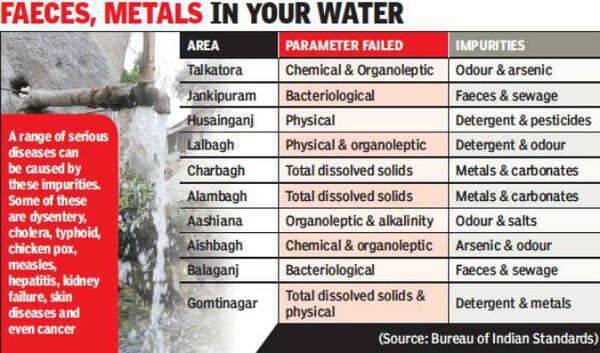 Can’t consume tap water: Blame it on filtration, leaks | Lucknow News ...
