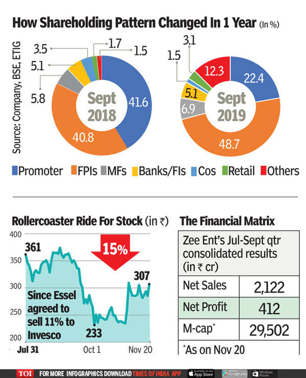 ZEE Stake Sale: Subhash Chandra to be left with just 5% in Zee | India ...