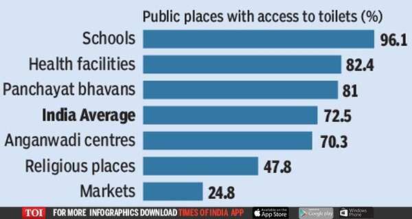 Haryana has half of country’s cleanest 10 districts, Odisha has 5 in ...