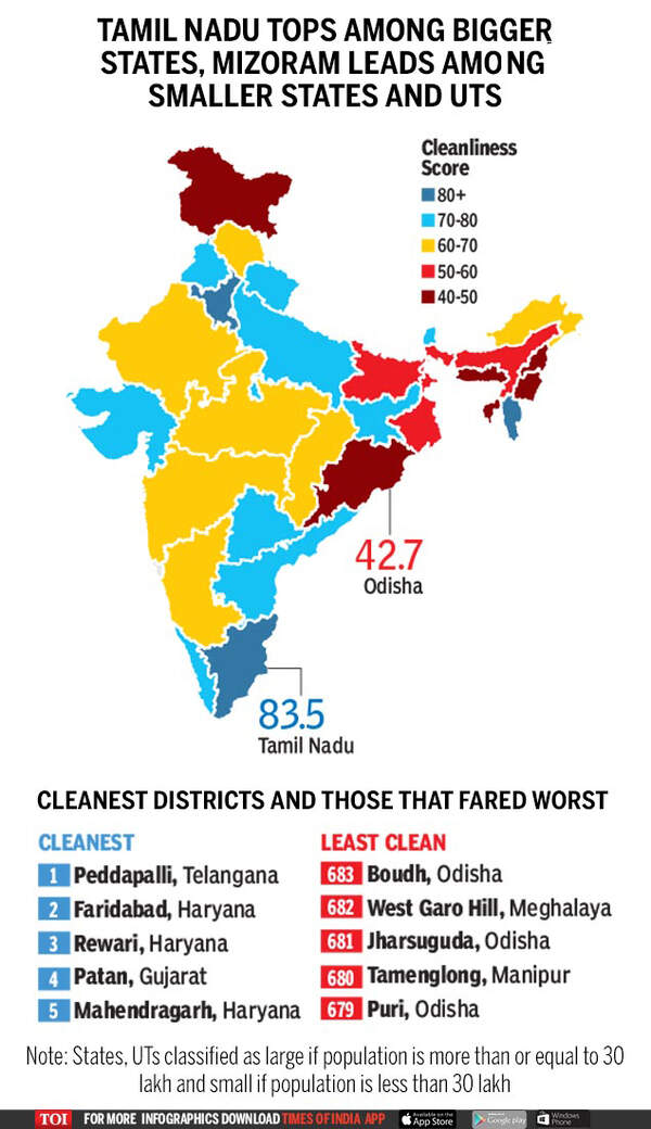 Haryana has half of country’s cleanest 10 districts, Odisha has 5 in ...