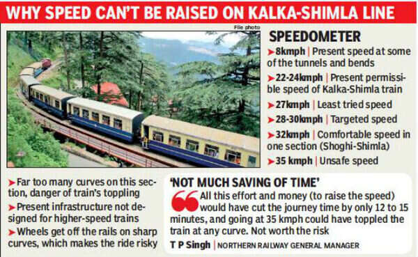 Serpentine track: Old wriggle safest for Shimla train | Chandigarh News ...