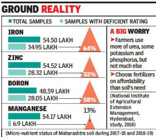 Failing soil health in Maharashtra hits crop yield | Pune News - Times ...