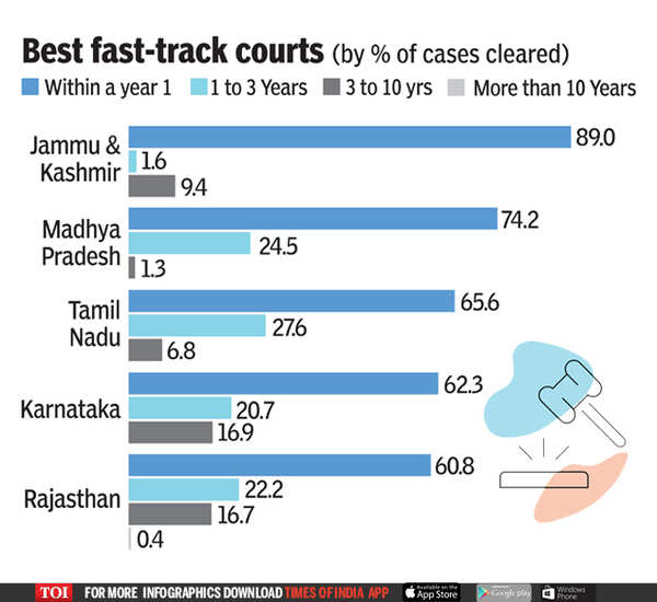 Fast track? In Bihar, 1 in 3 cases took over 10 years to clear | India ...
