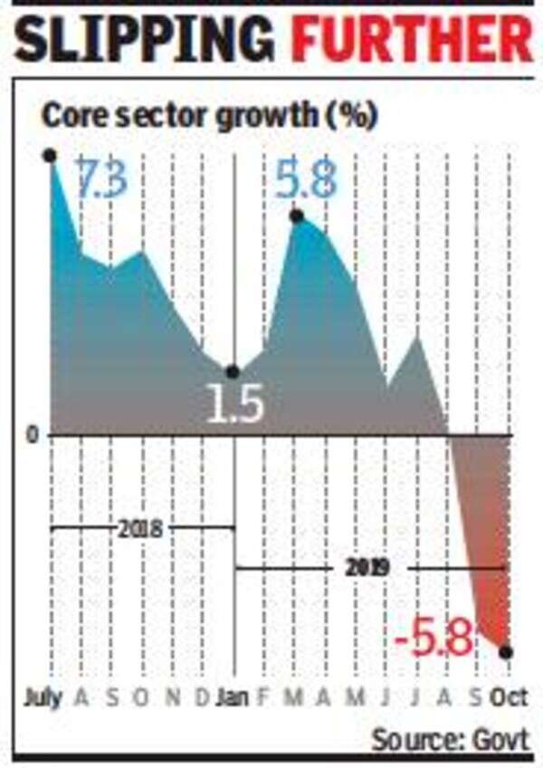Core sectors see worst ever monthly fall in October - Times of India