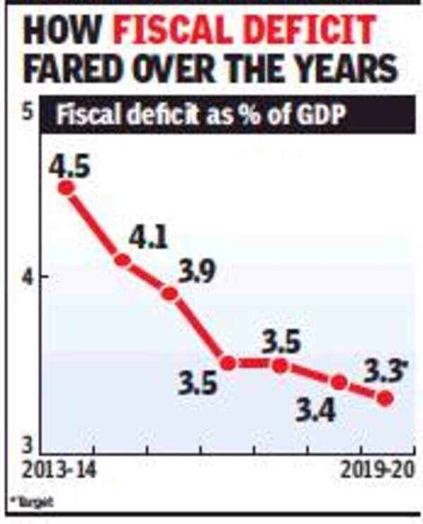 Meeting fiscal deficit target a Herculean task - Times of India