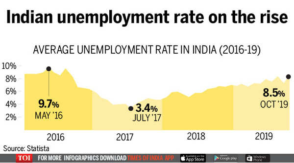 India's unemployment rate surges to 8.5% in Oct - Times of India