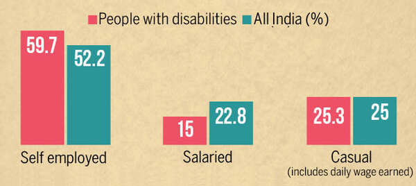 Just 15% of India’s disabled employed in regular jobs | India News ...