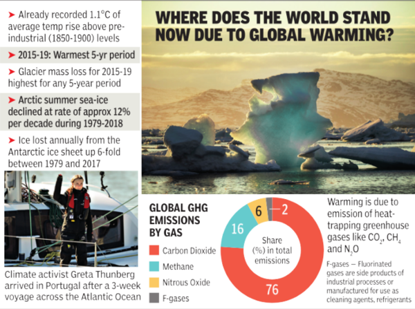 2019 on course to be the second or third warmest year on record: Report ...