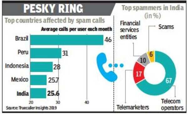 Spam calls: India drops to fifth spot - Times of India