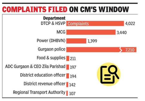 Gurugram: Police top CM Window complaints | Gurgaon News - Times of India