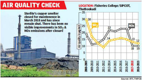 Quality of air in Tuticorin remains same even after Sterlite closure ...