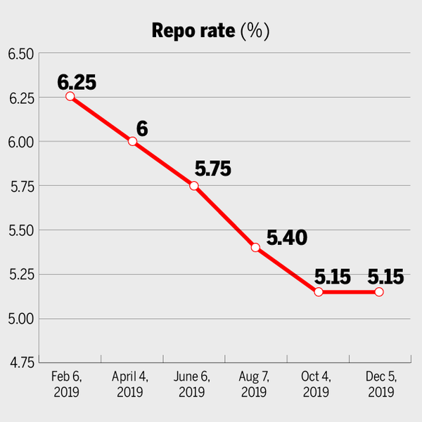 RBI Repo Rate: RBI cuts GDP growth forecast for current fiscal to 5% ...