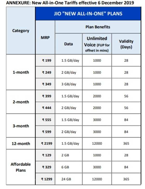 Reliance Jio users, this is how much more you will have to pay starting ...