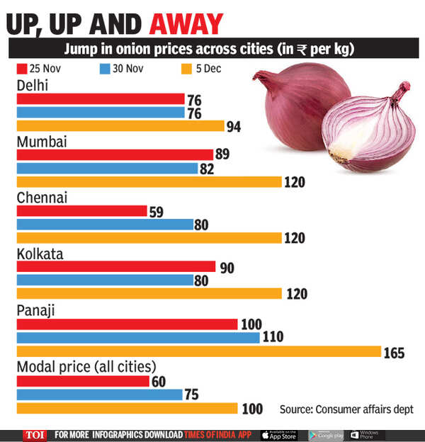 Onion price today: As onions touch Rs 165 a kilo, Centre banks on imports | India News - Times ...