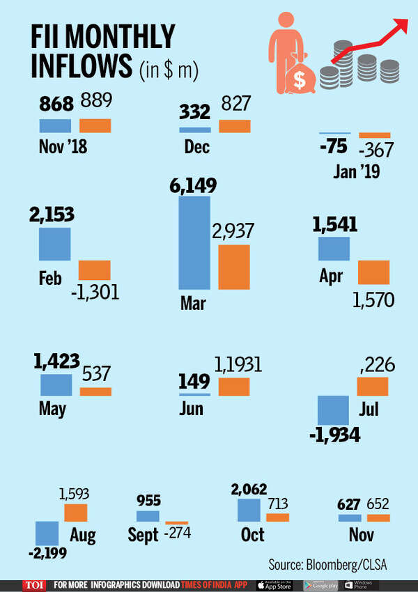 Infographic: FII equity inflows improve in 2019 - Times of India
