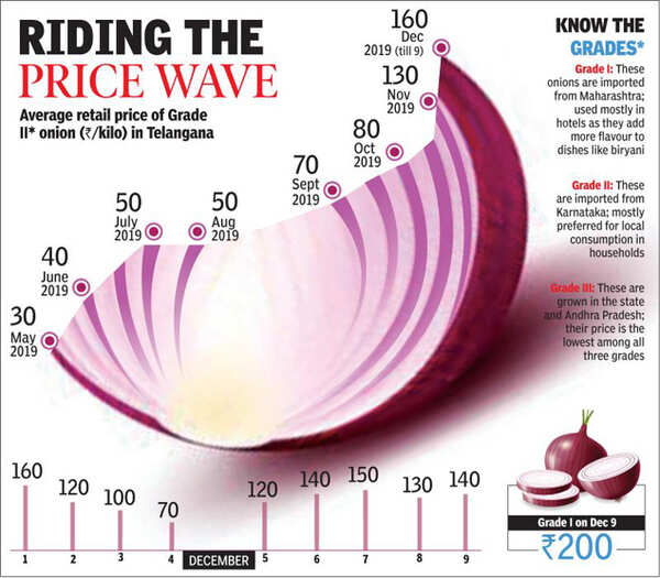 Onion Price in Hyderabad: With price hitting Rs 200, low-grade onion ...