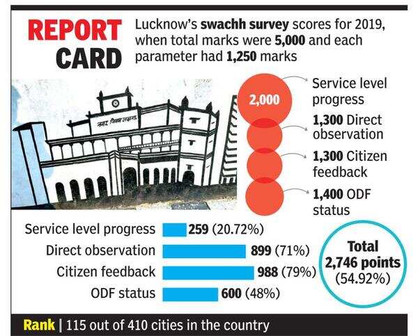 Lucknow must scale Mt Garbage to improve swachh ranking | Lucknow News ...