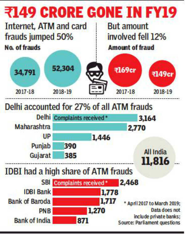 ATM Fraud in Delhi: Net banking & card frauds up 50%, Delhi is ATM con ...