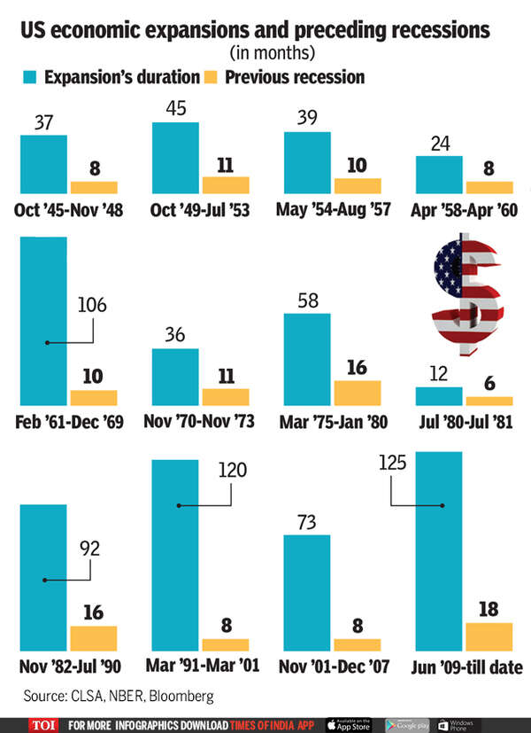 Infographic: Is this end of upturn in US economy? - Times of India