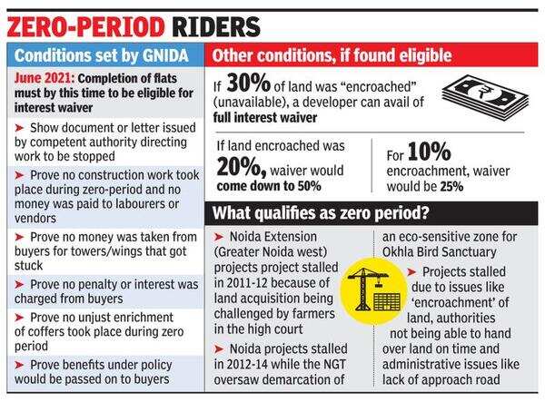 Realtors’ path to UP’s ‘zero-period’ interest waivers just got tougher ...